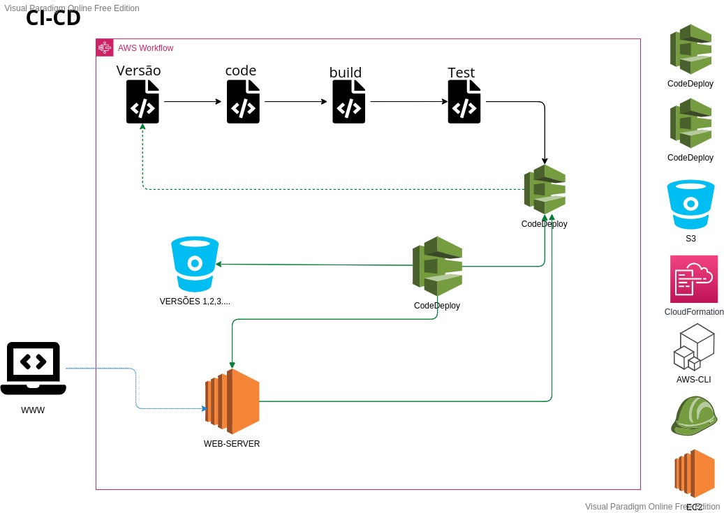 GitHub - fch-bsp/automacaoaws: Mostrar o ambiente de CI/CD via ferramentas AWS