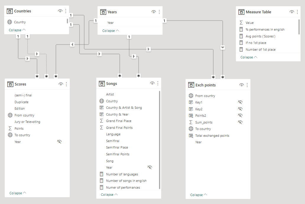GitHub - KatarzynaBanach/Dashboard_Eurovision: PowerBI | PowerQuery