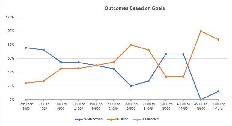 GitHub - RuchitaAg/Crowdfunding-Analysis: Analysis of Kickstarter data to uncover trends