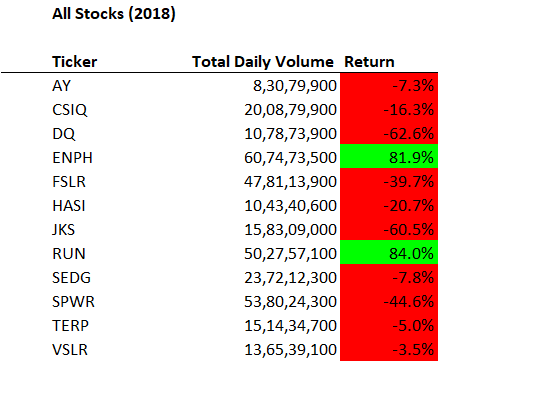 GitHub - RuchitaAg/Stock-Analysis: Module 2 Analysis to help Steve in locating best stock for ...