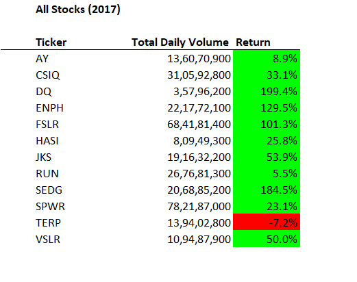 GitHub - RuchitaAg/Stock-Analysis: Module 2 Analysis to help Steve in locating best stock for ...