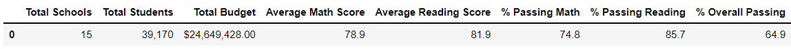 GitHub - RuchitaAg/School_District_Analysis: Analysis using Python Panda package