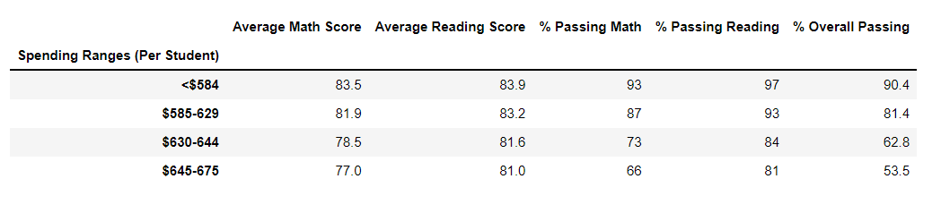 GitHub - RuchitaAg/School_District_Analysis: Analysis using Python ...