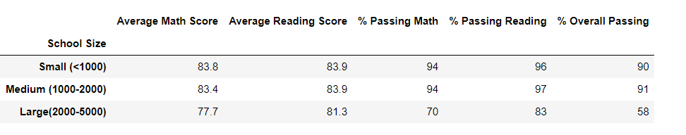 GitHub - RuchitaAg/School_District_Analysis: Analysis using Python ...