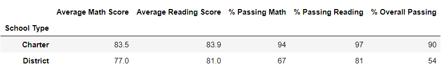 GitHub - RuchitaAg/School_District_Analysis: Analysis using Python ...