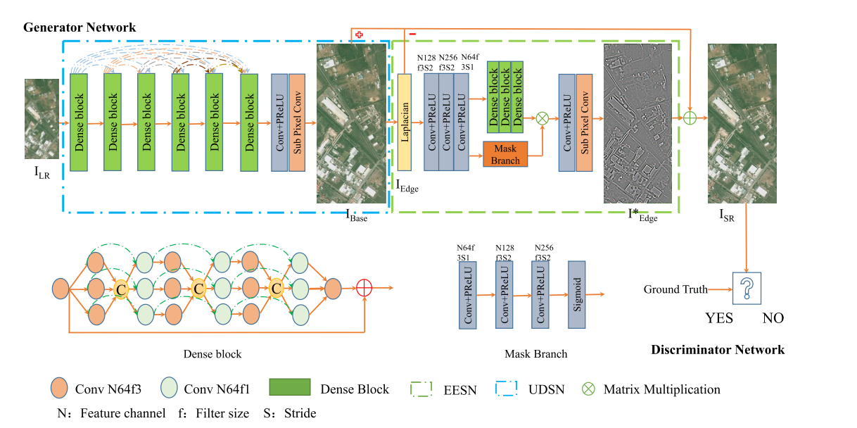 GitHub - zayn309/satellite-images-super-resolution-using-EEGAN-in-pytorch-