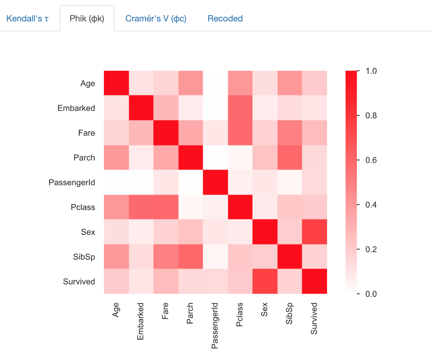 Edaplotcorrelation Handle Categorical Column · Issue 135 · Sfu Dbdataprep · Github 9337