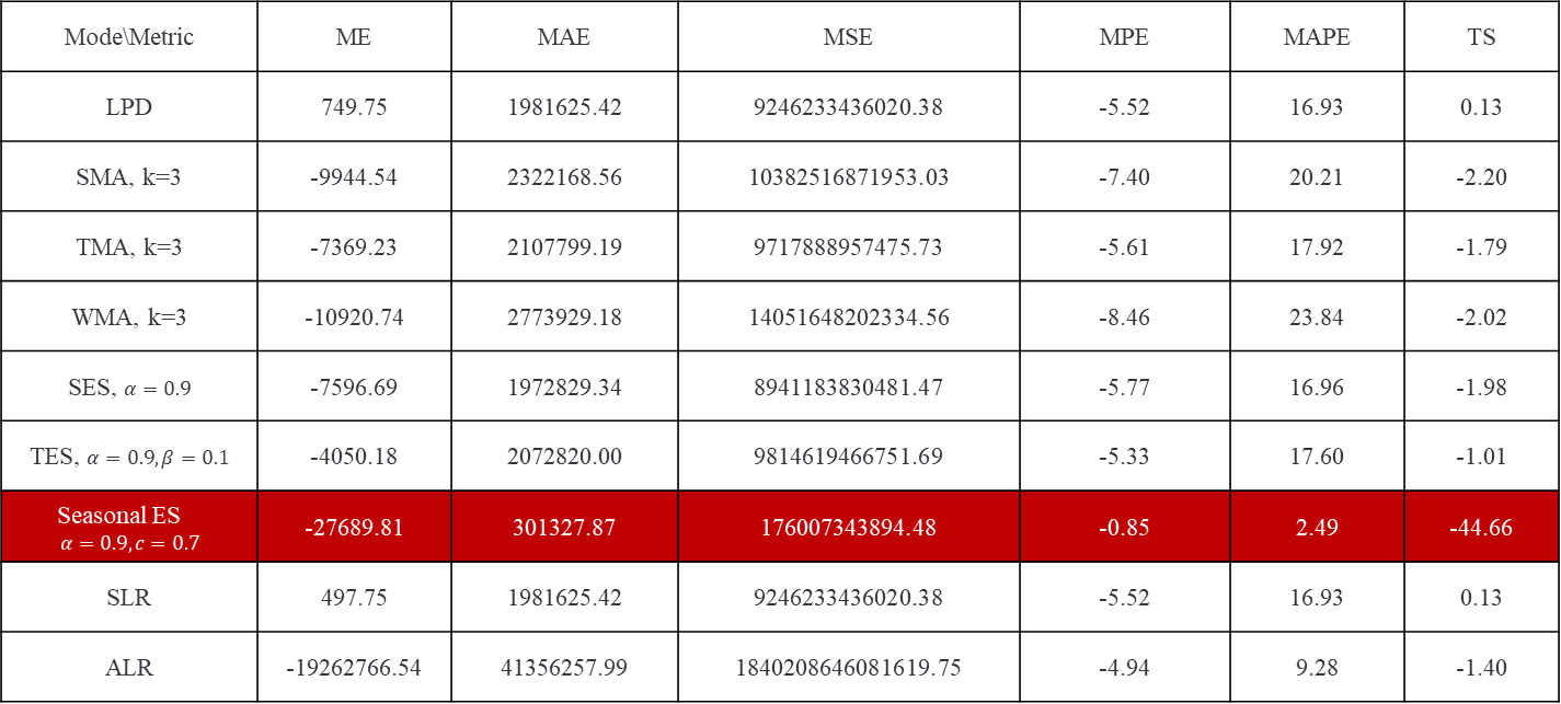 GitHub - PedramPeiro/WOMart-Sales-Prediction-using-Time-Series-Analysis: In this project we were ...