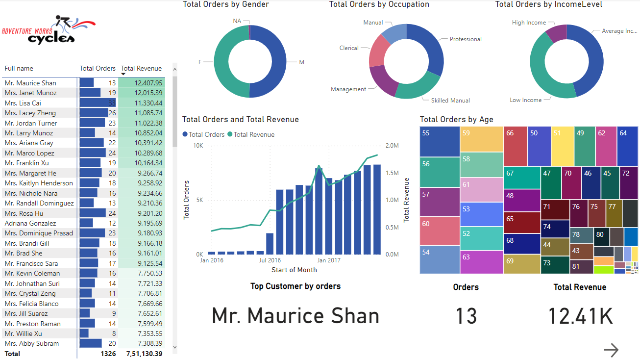 GitHub - trivedihoney/power-BI-Projects: Projects created using open data.