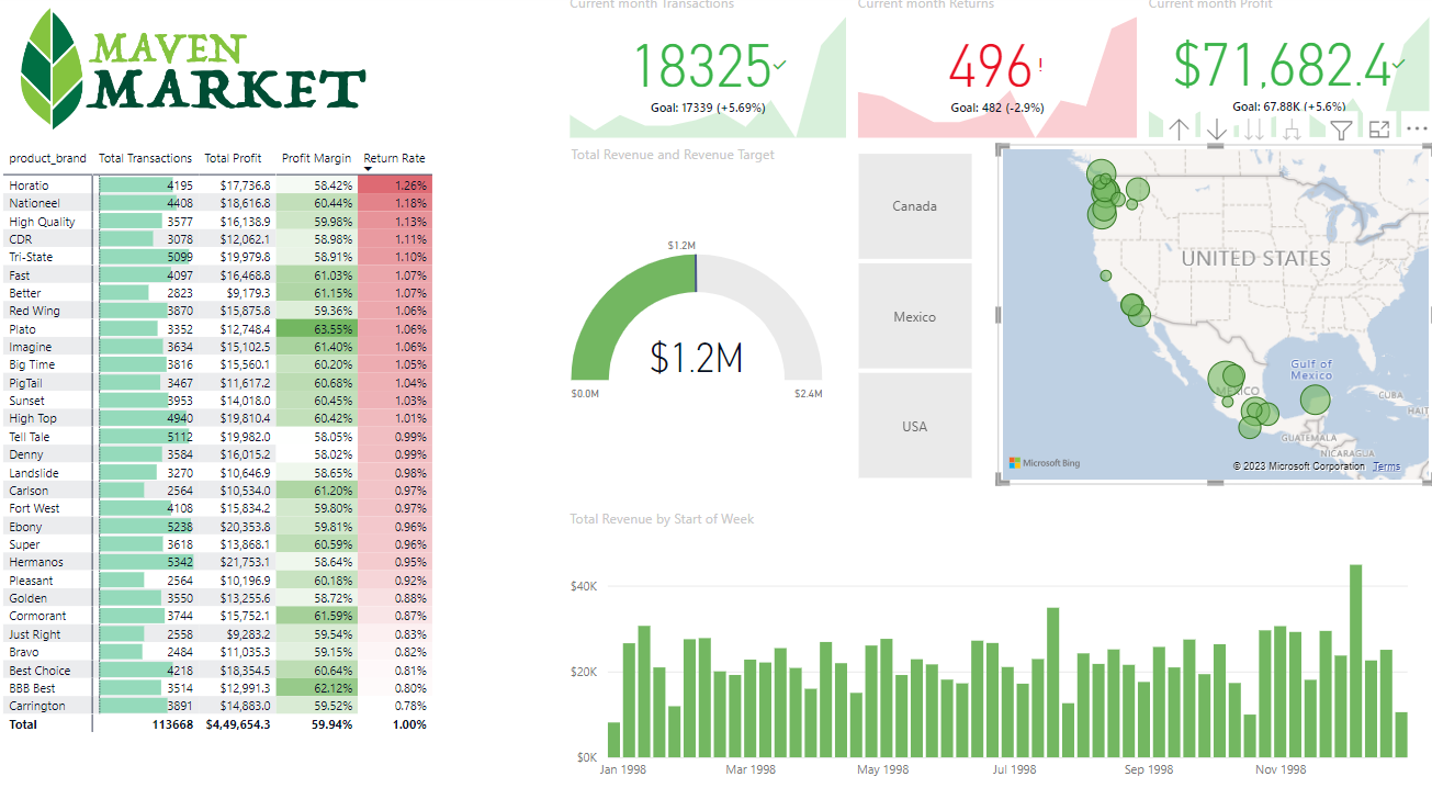 GitHub - trivedihoney/power-BI-Projects: Projects created using open data.