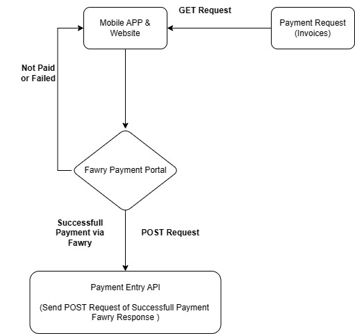 GitHub - DataSoft2022/Payment-API-Fawry-: API DOC