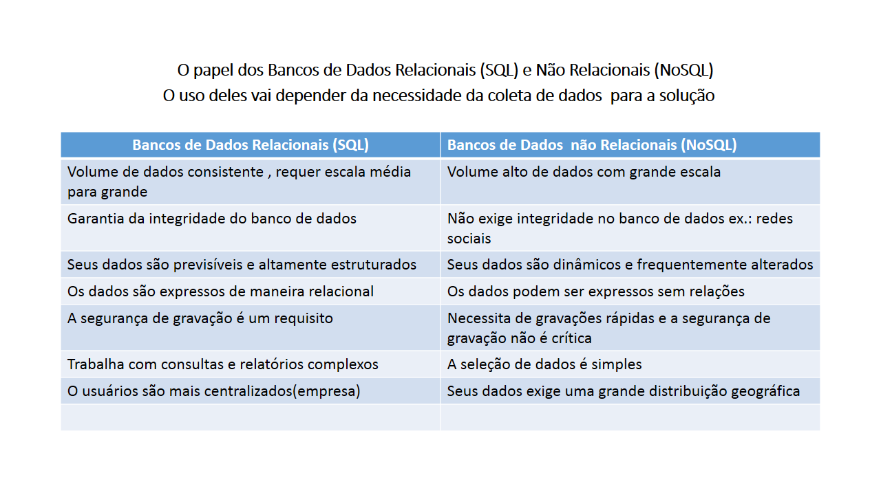 GitHub - SuellenDiass/NoSql-vs-Sql: o papel dos Bancos de Dados ...