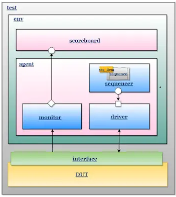 GitHub - YoussefMekawy/UVM_Verifivation_To_Memory: Develoved a UVM ...