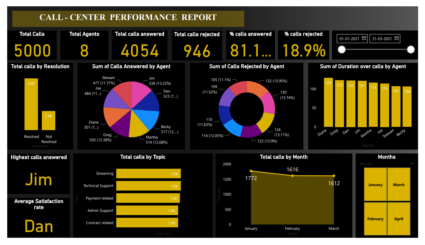 GitHub - divyawaghmare15/Power-BI-projects: Here are my Microsoft ...