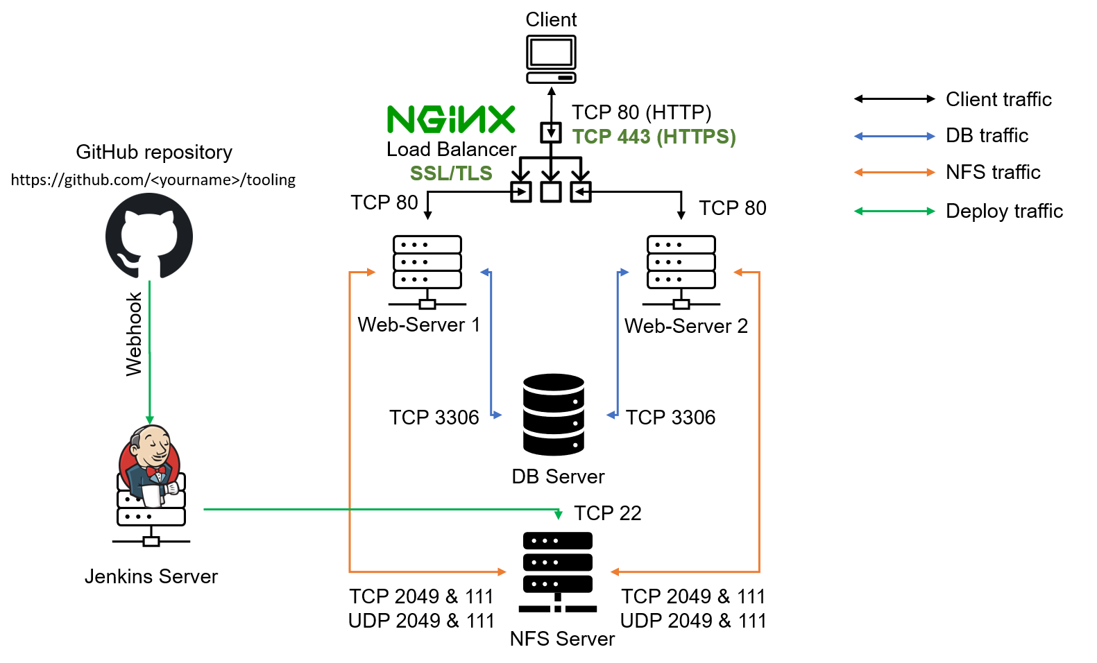 GitHub - Shubsdev/Load-Balancing-Solution-With-Nginx
