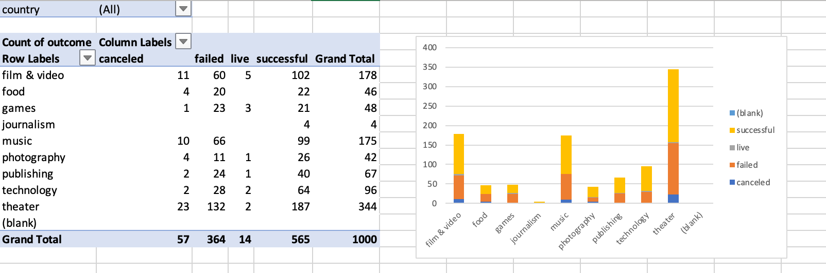 GitHub - ohigithub/Charting-Crowdfunding: Used conditional formatting, pivot tables, and charts ...
