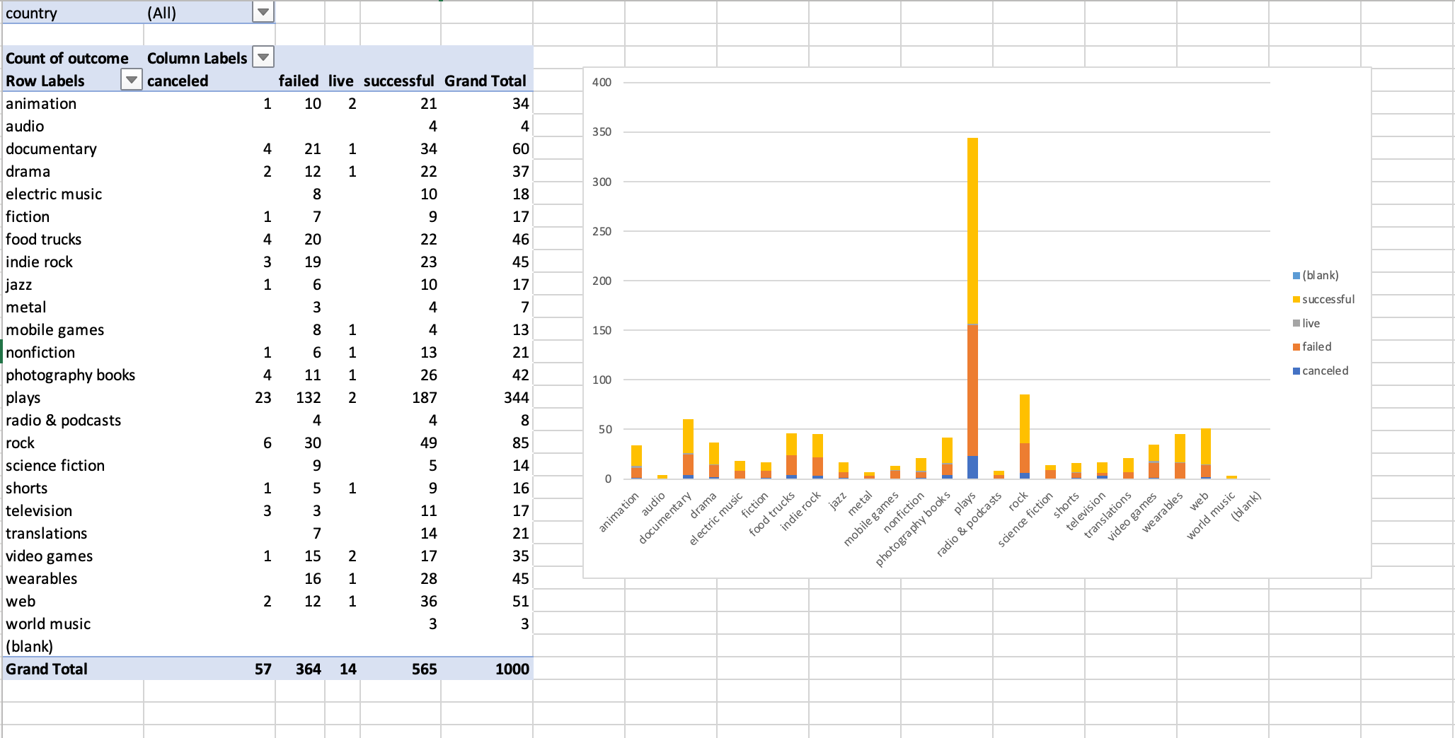 GitHub - ohigithub/Charting-Crowdfunding: Used conditional formatting, pivot tables, and charts ...
