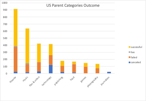 GitHub - adri188/Kickstarter_Analysis: Excel Module Project to see trends