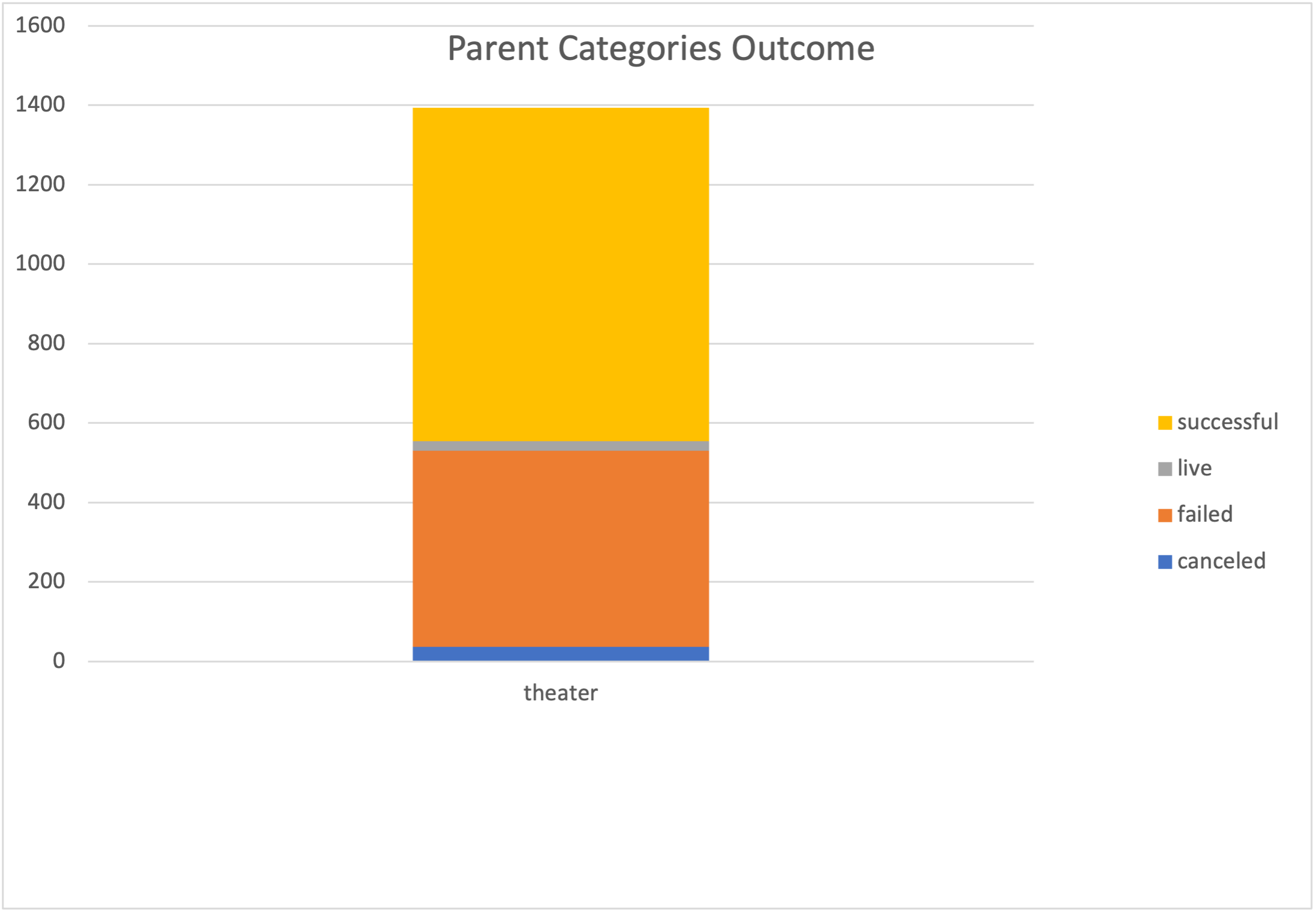 GitHub - adri188/Kickstarter_Analysis: Excel Module Project to see trends