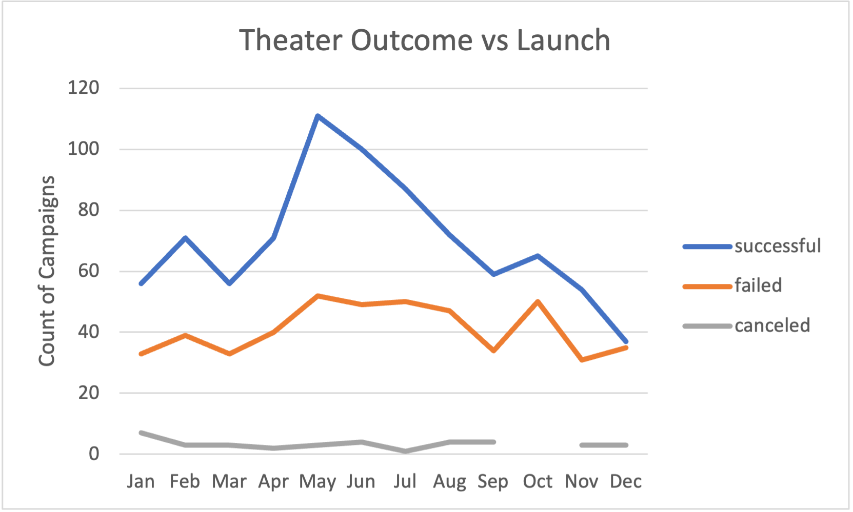 GitHub - adri188/Kickstarter_Analysis: Excel Module Project to see trends
