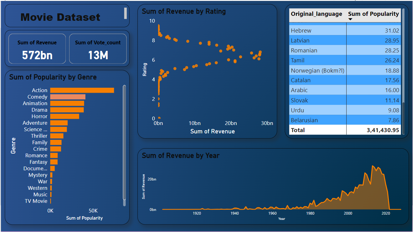 GitHub - allupydipunaidu/MOVIES_DASHBOARD