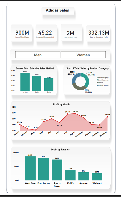 GitHub - allupydipunaidu/Adidas_Sales_dashboard