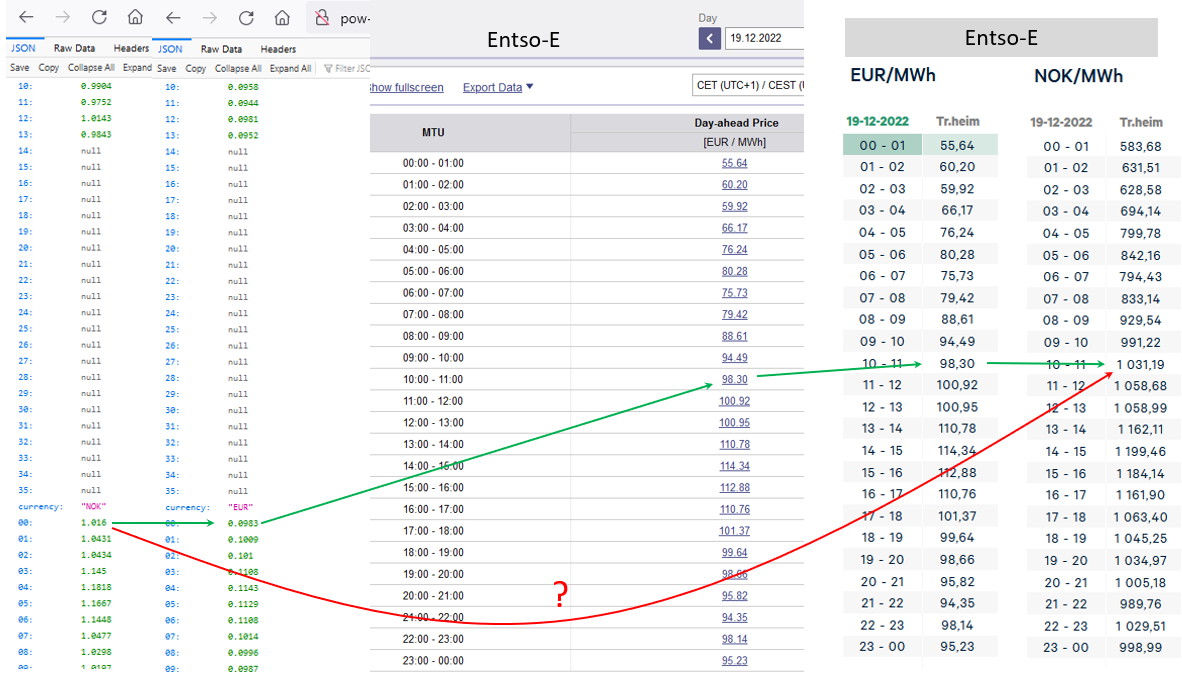It seems that nordpool and entso has a small difference in prices (NO3 ...