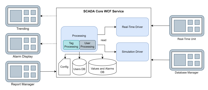 GitHub - mihalsabados/Scada-sistem
