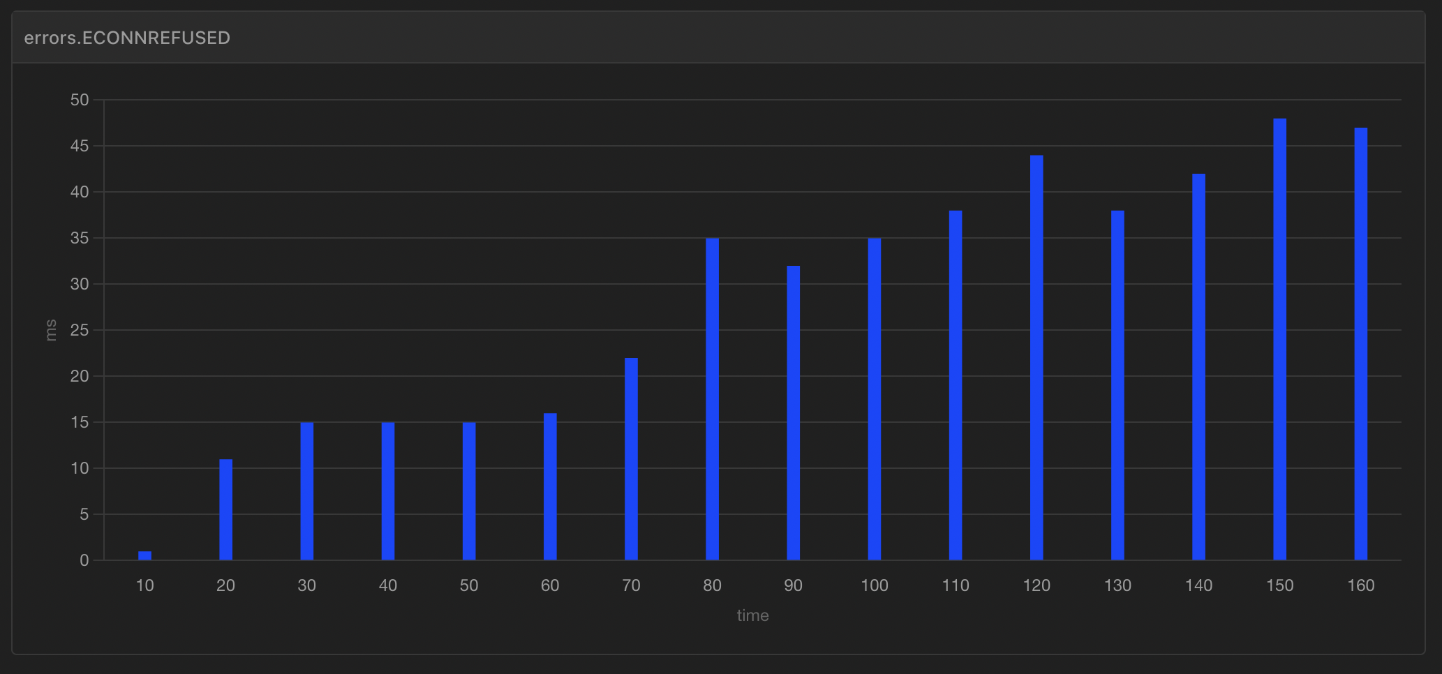 [Help] RampUp - how to increase linearly the amount of users · artilleryio artillery ...