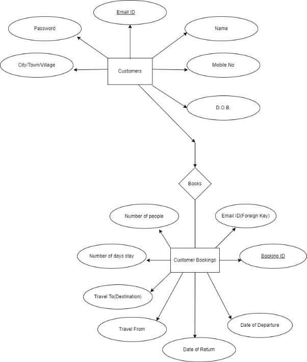 GitHub - ajinkyavn/Travel-Agency-Website: This is a travel agency basic ...