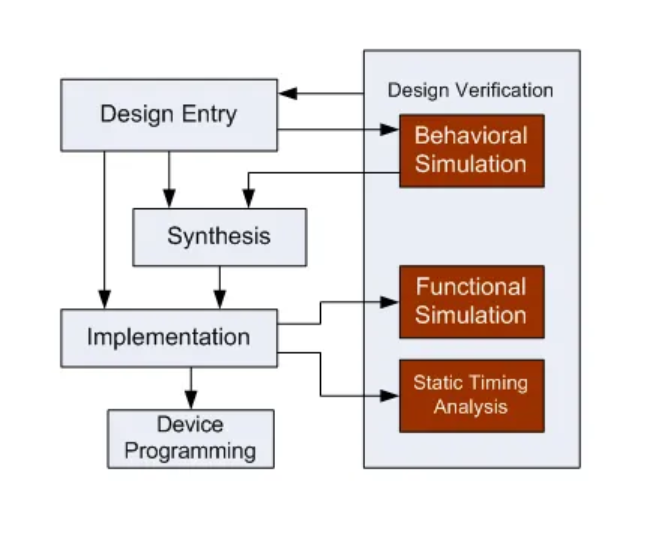 Introduction to FPGA and its Architecture - Rohithgarde/fpga ...