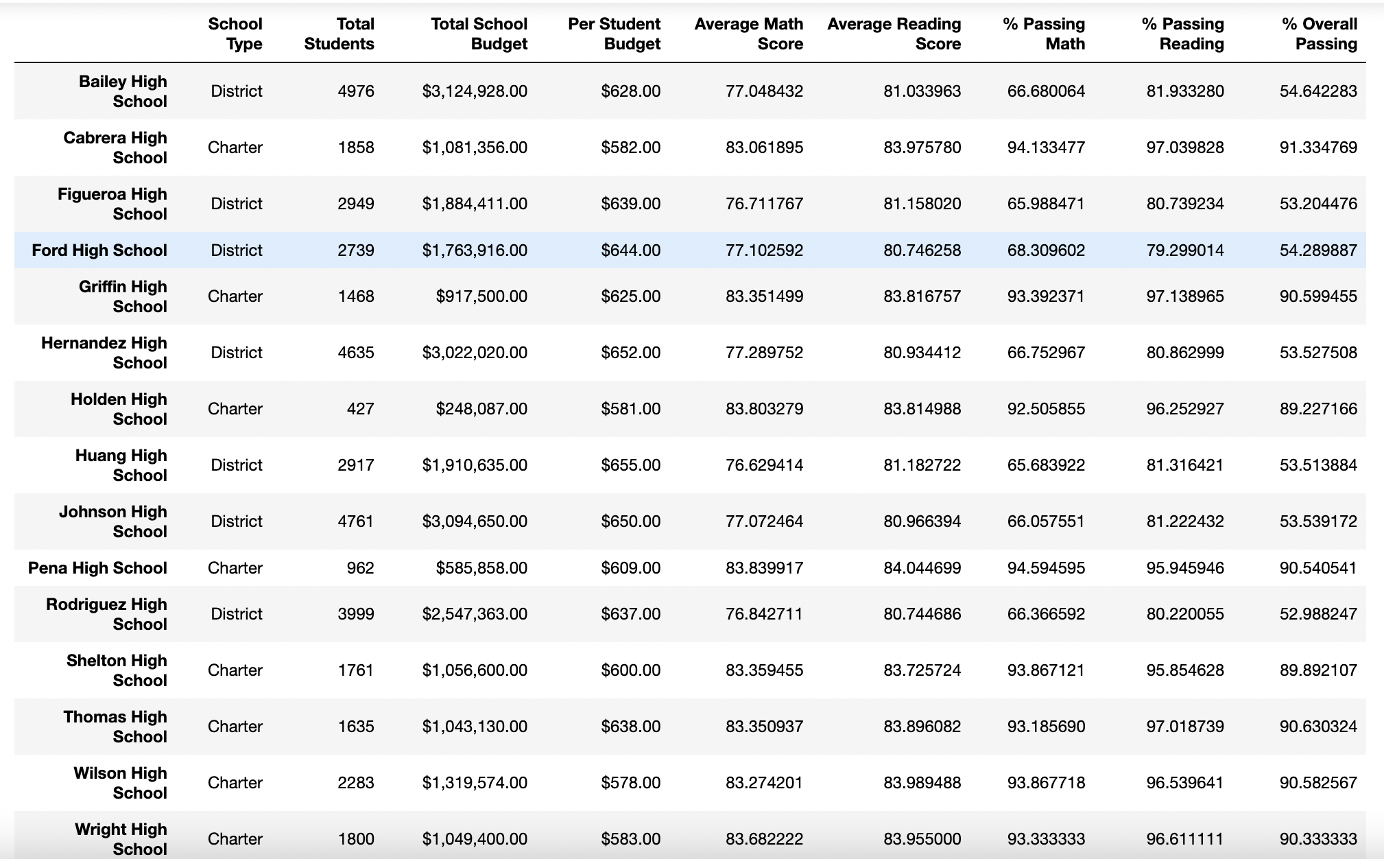 GitHub - lee1woo/School_District_Analysis
