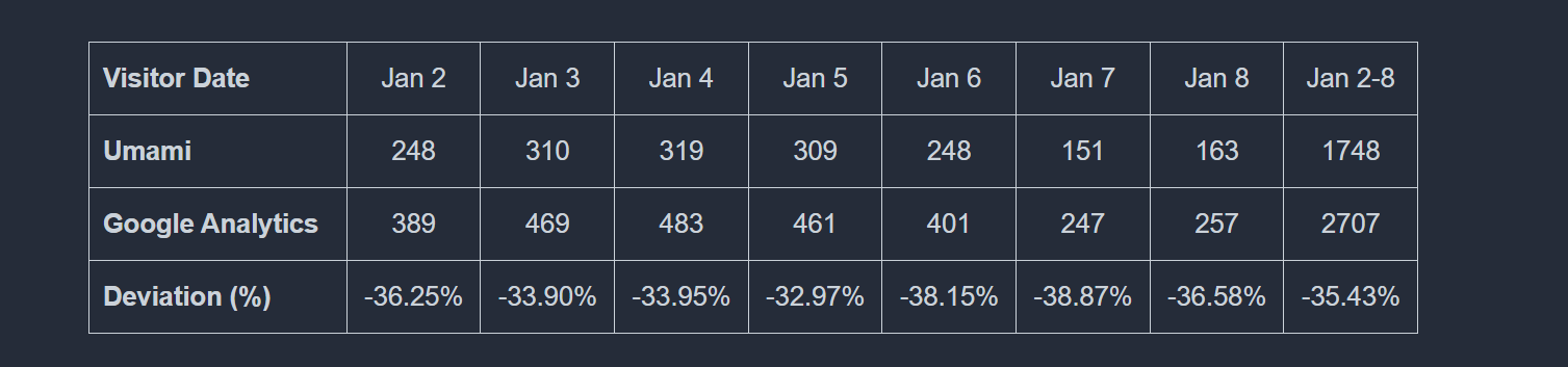 Data accuracy is way off · Issue #2082 · umami-software/umami · GitHub