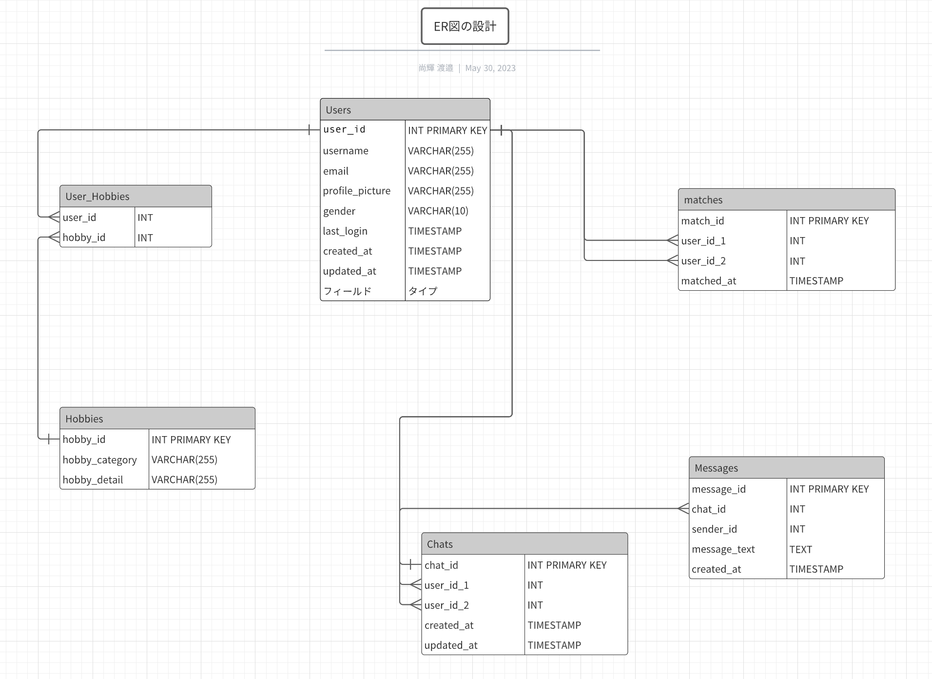 GitHub - Wata-Naoki/uni_matching_app