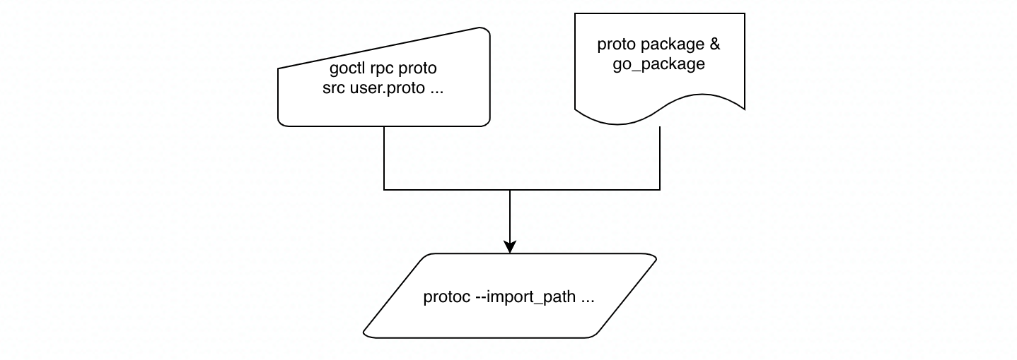How to support protoc-gen-go better in goctl? · Issue #1226 · zeromicro/go-zero · GitHub
