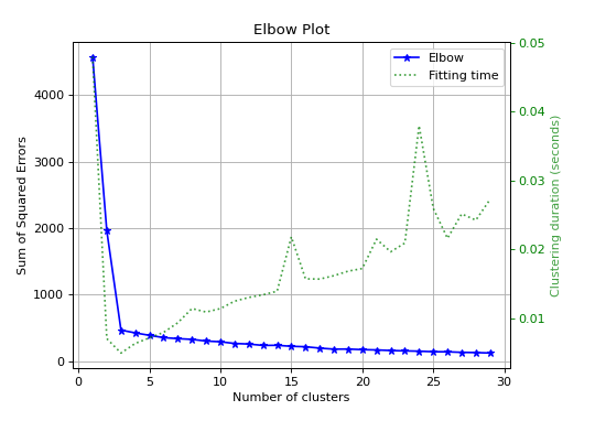incorrect elbow_curve results · Issue #192 · ploomber/sklearn-evaluation · GitHub