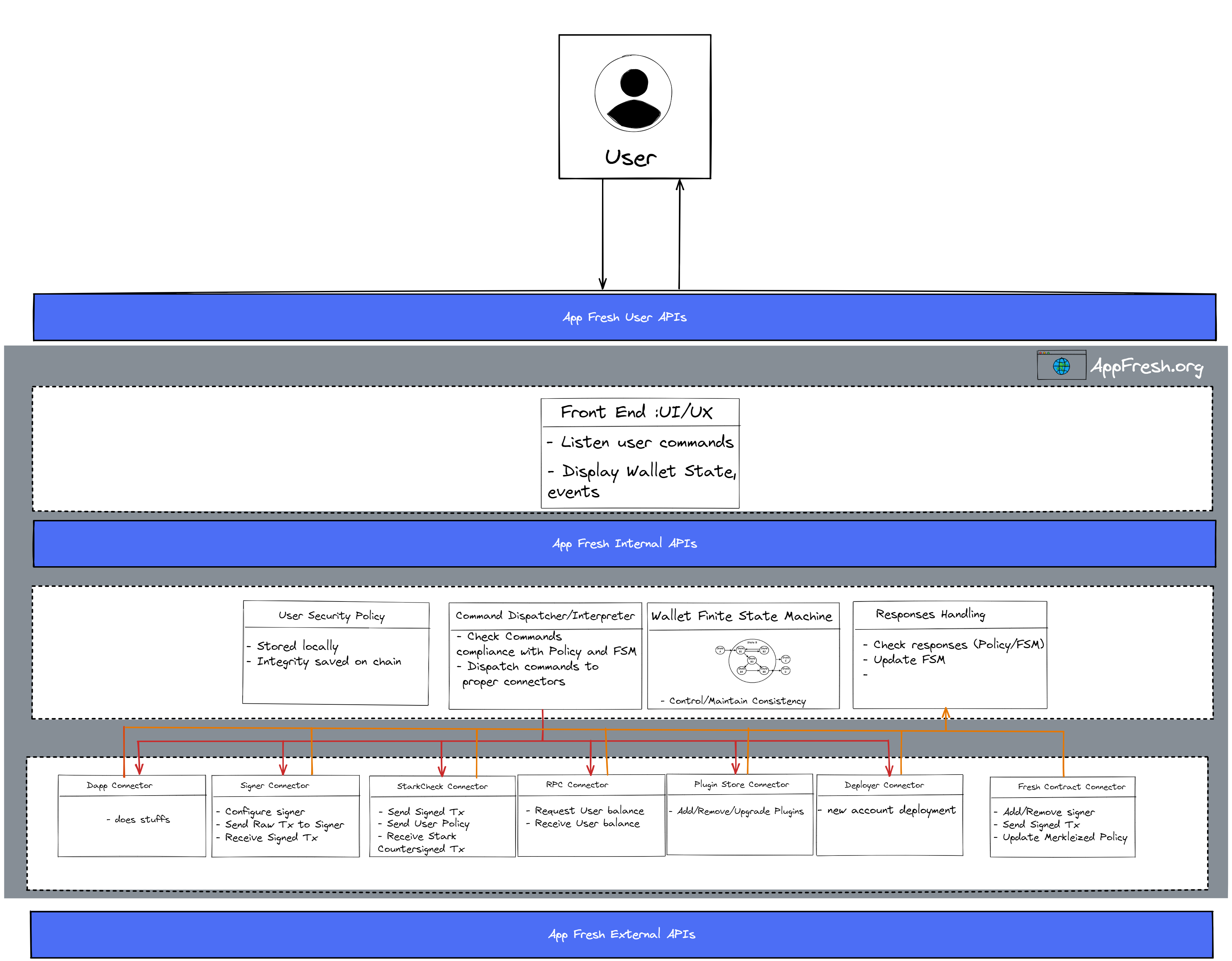 Documentation · Issue #21 · LedgerHQ/ledger-fresh-management · GitHub