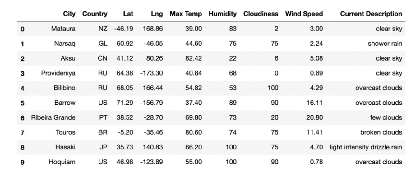 GitHub - tylerc108/World_Weather_Analysis