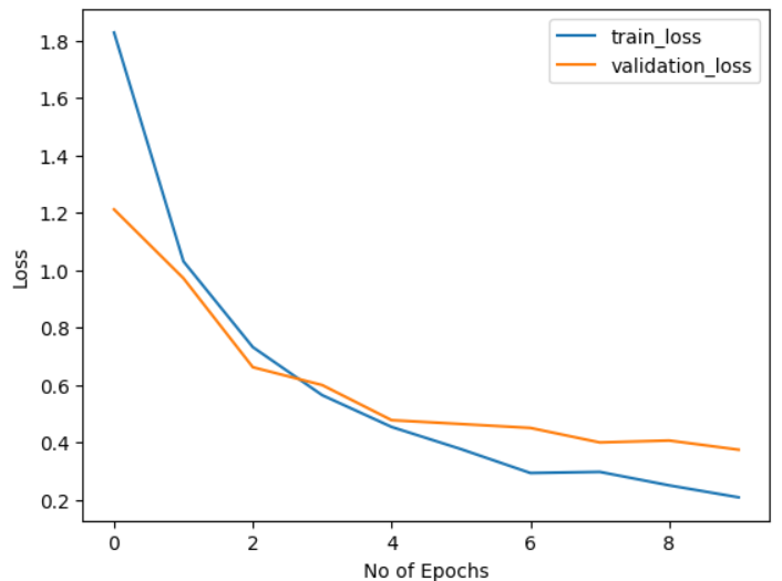 GitHub - xecyborg/Plant-disease-detection-using-CNN: Plant Disease ...