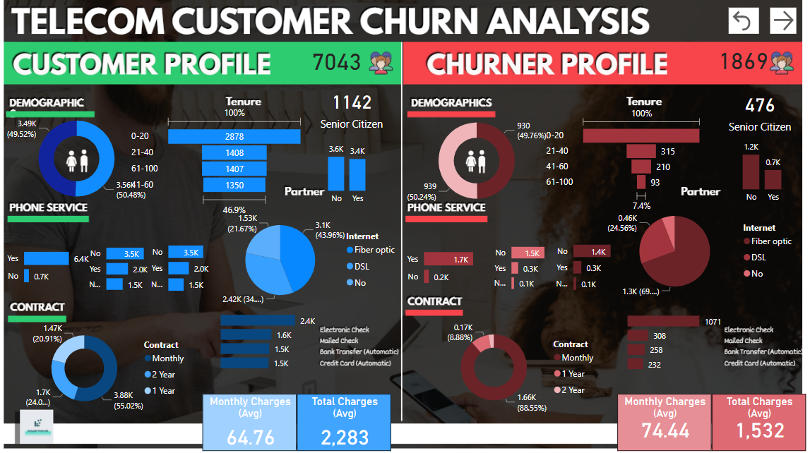 GitHub - MouliHub/Telecom-Churn-Analysis---PowerBI