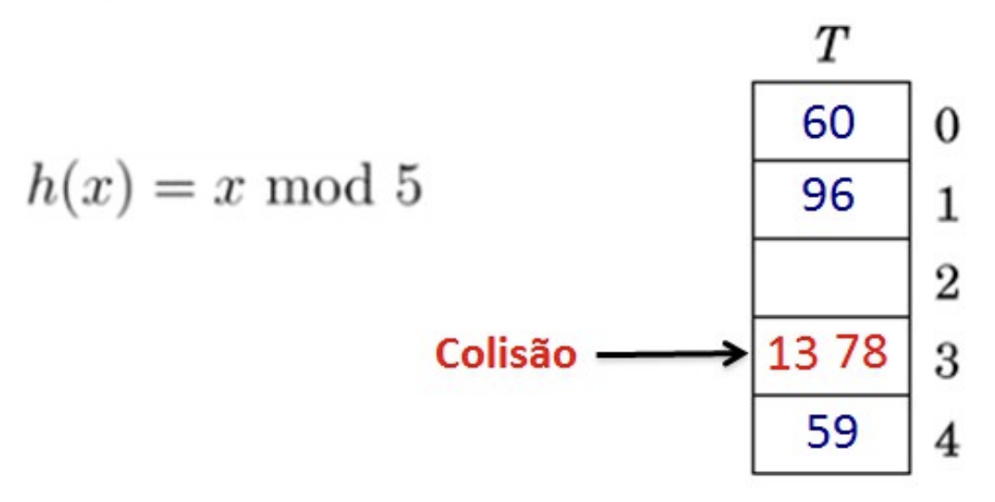 GitHub - gabriel0alvesz/Simple-Hash: Hash simples com endereçamento fechado