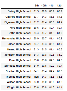 GitHub - Clairedeng9/School_District_Analysis