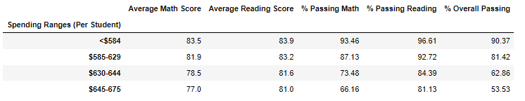 GitHub - Clairedeng9/School_District_Analysis