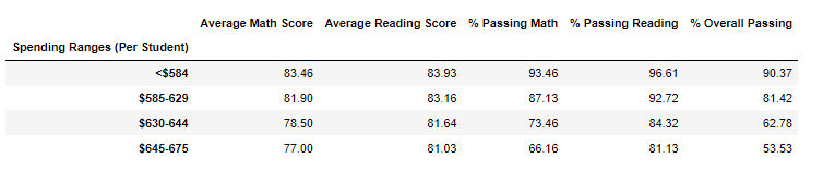 GitHub - Clairedeng9/School_District_Analysis