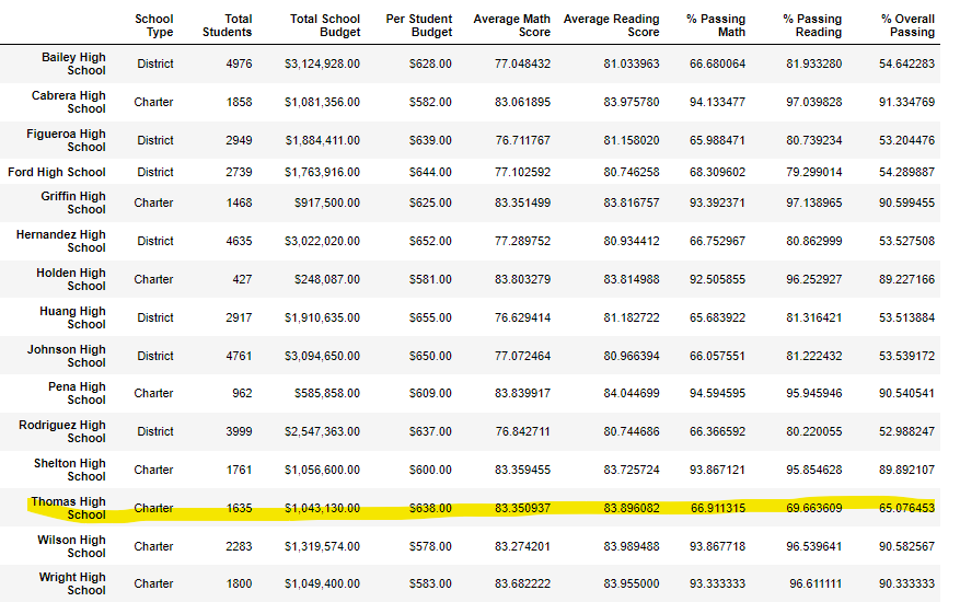 GitHub - Clairedeng9/School_District_Analysis