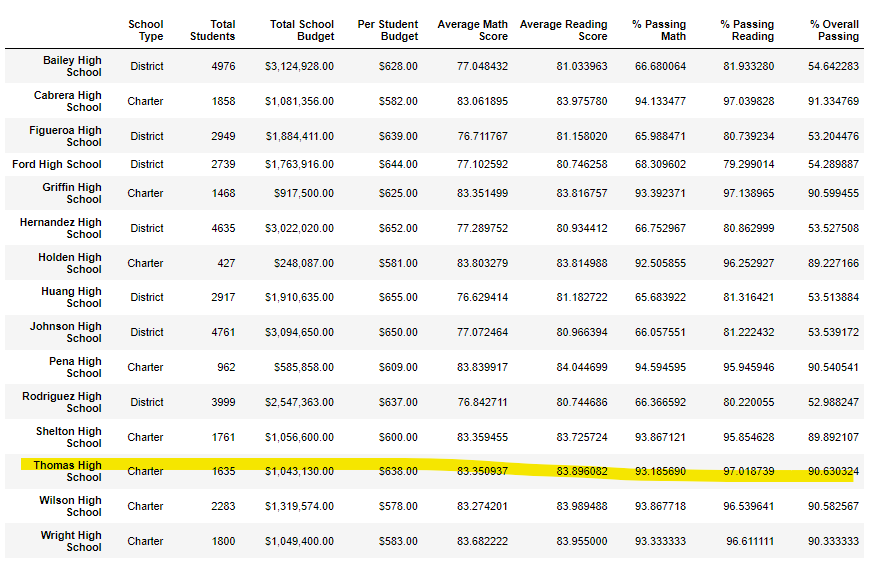 GitHub - Clairedeng9/School_District_Analysis