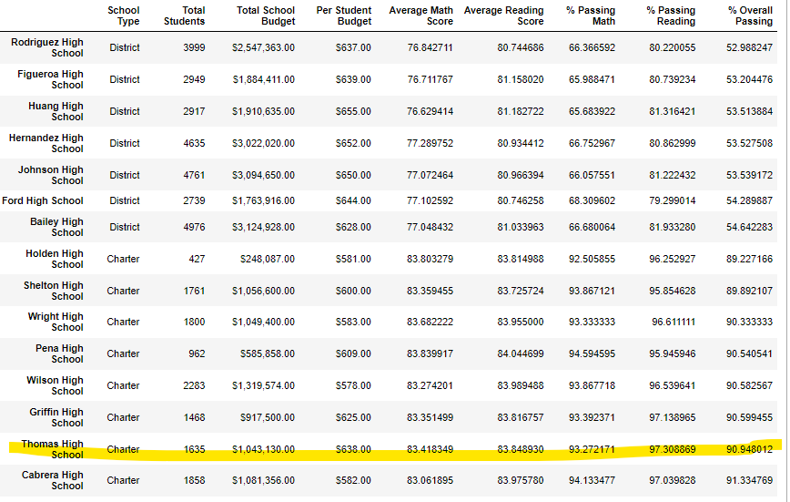 GitHub - Clairedeng9/School_District_Analysis