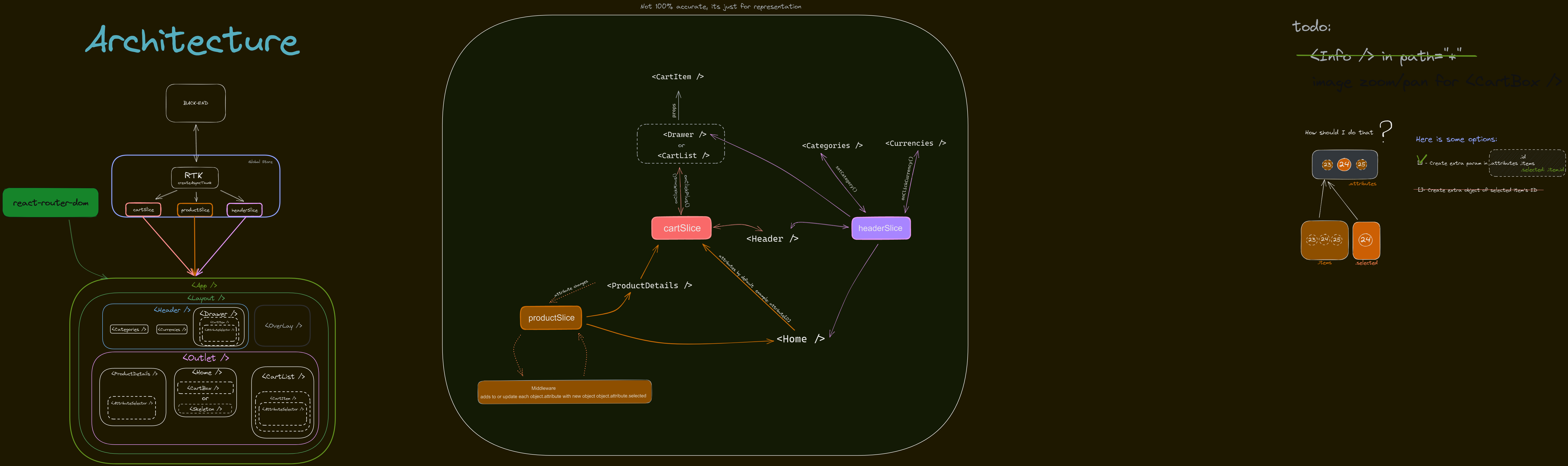 GitHub - Zindiks/task-ecommerce: SCANDIWEB task