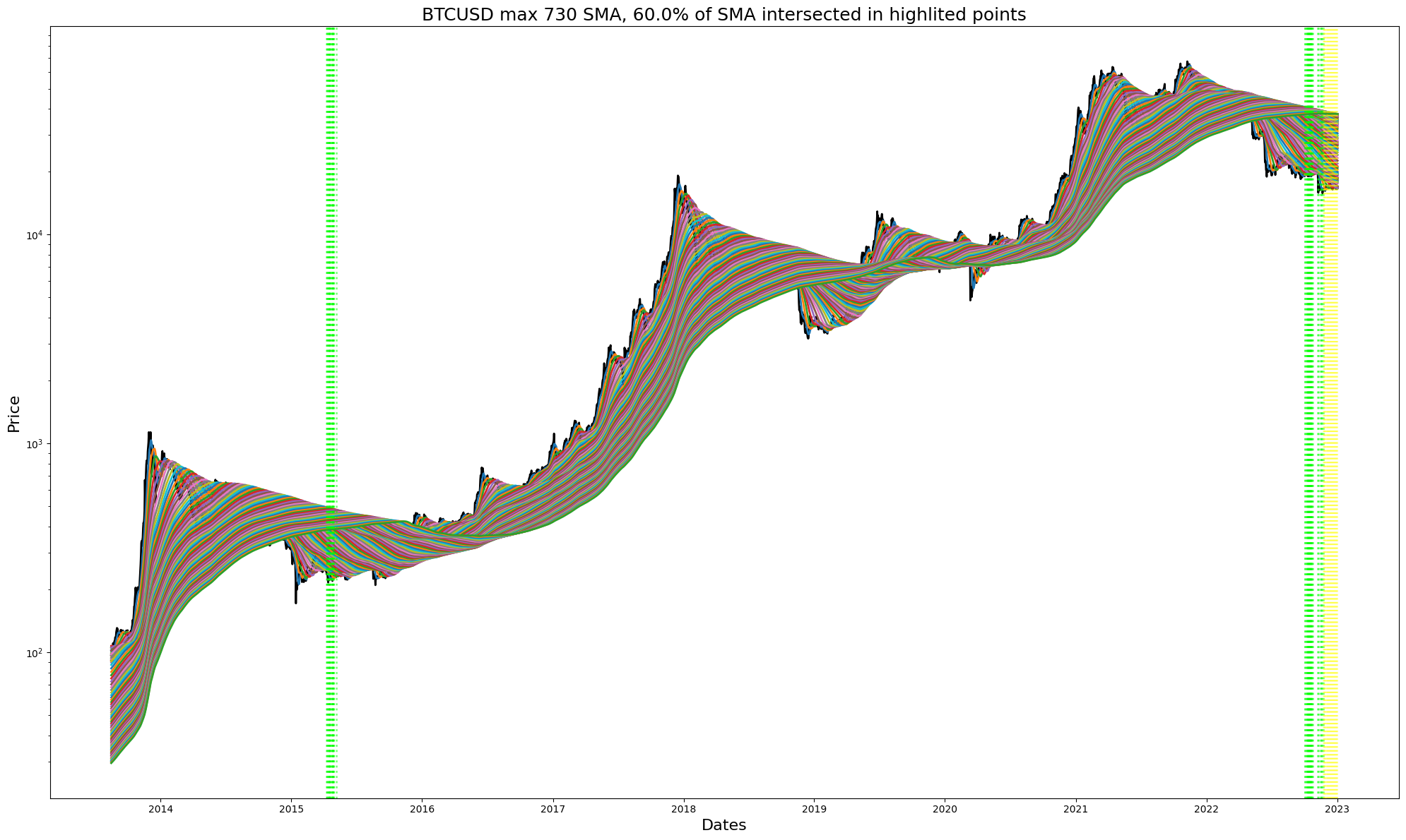 GitHub - CryptoTsadik/SMAs-intersection-values: The code display periods where the price ...