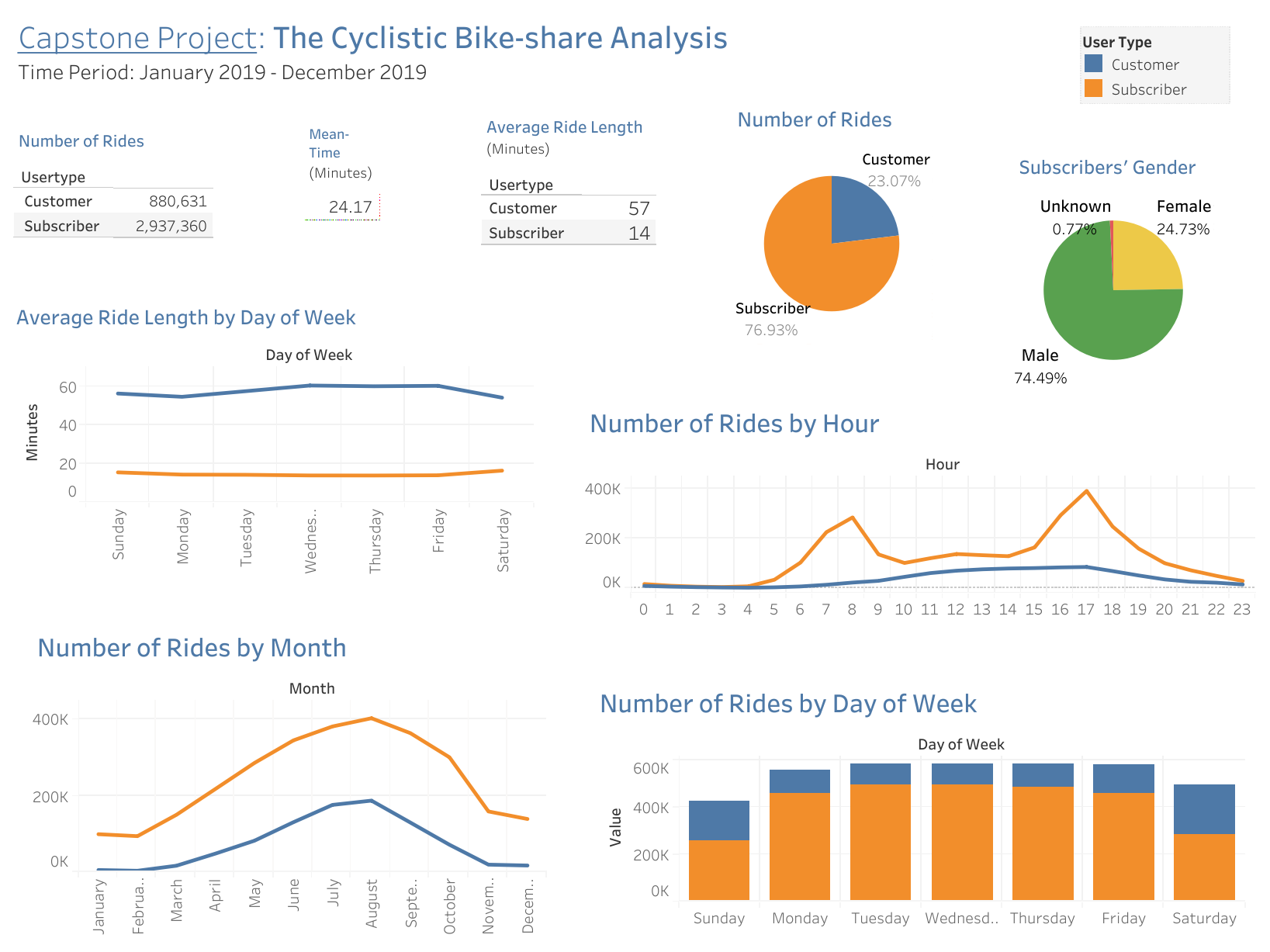 GitHub - HaNguyen37/Data-Analytics-with-SQL: Google Data Analytics ...